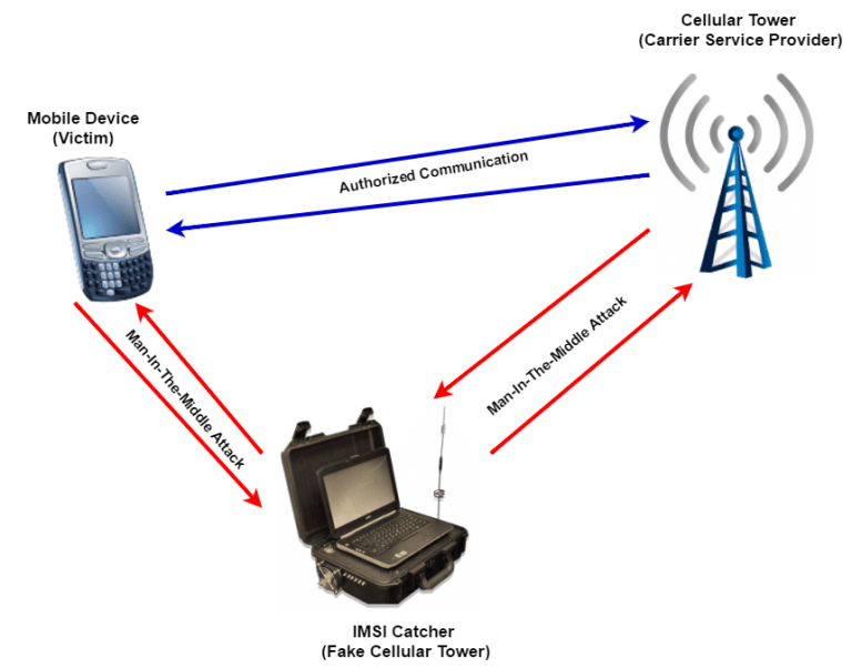South African police legally allowed to spy using IMSI-catchers (Phone ...
